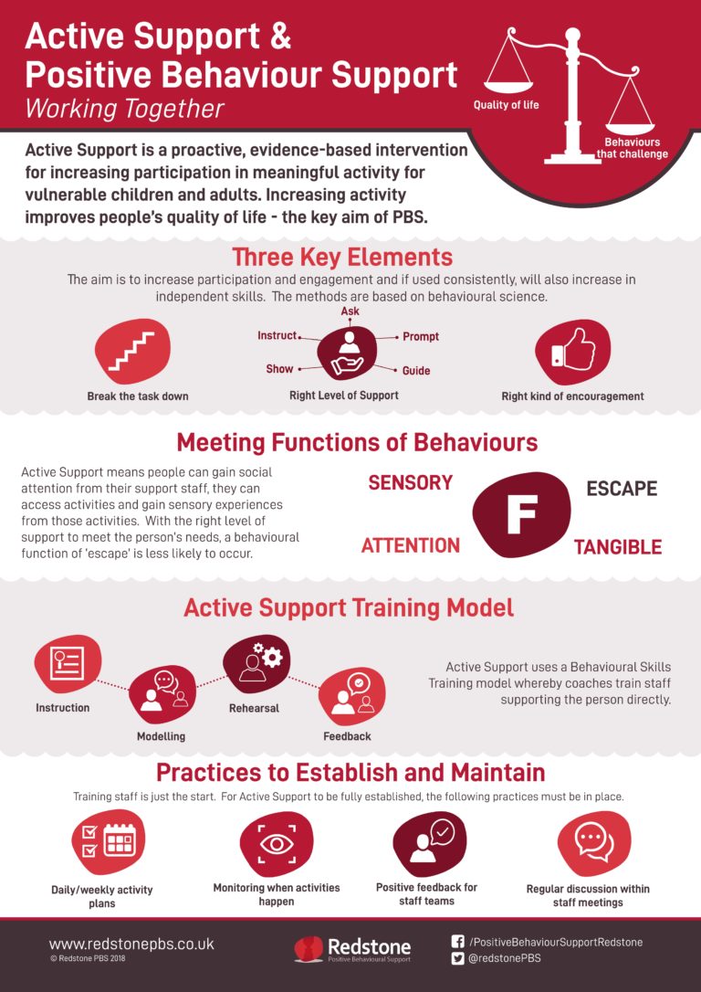 Positive Behaviour Support Resources